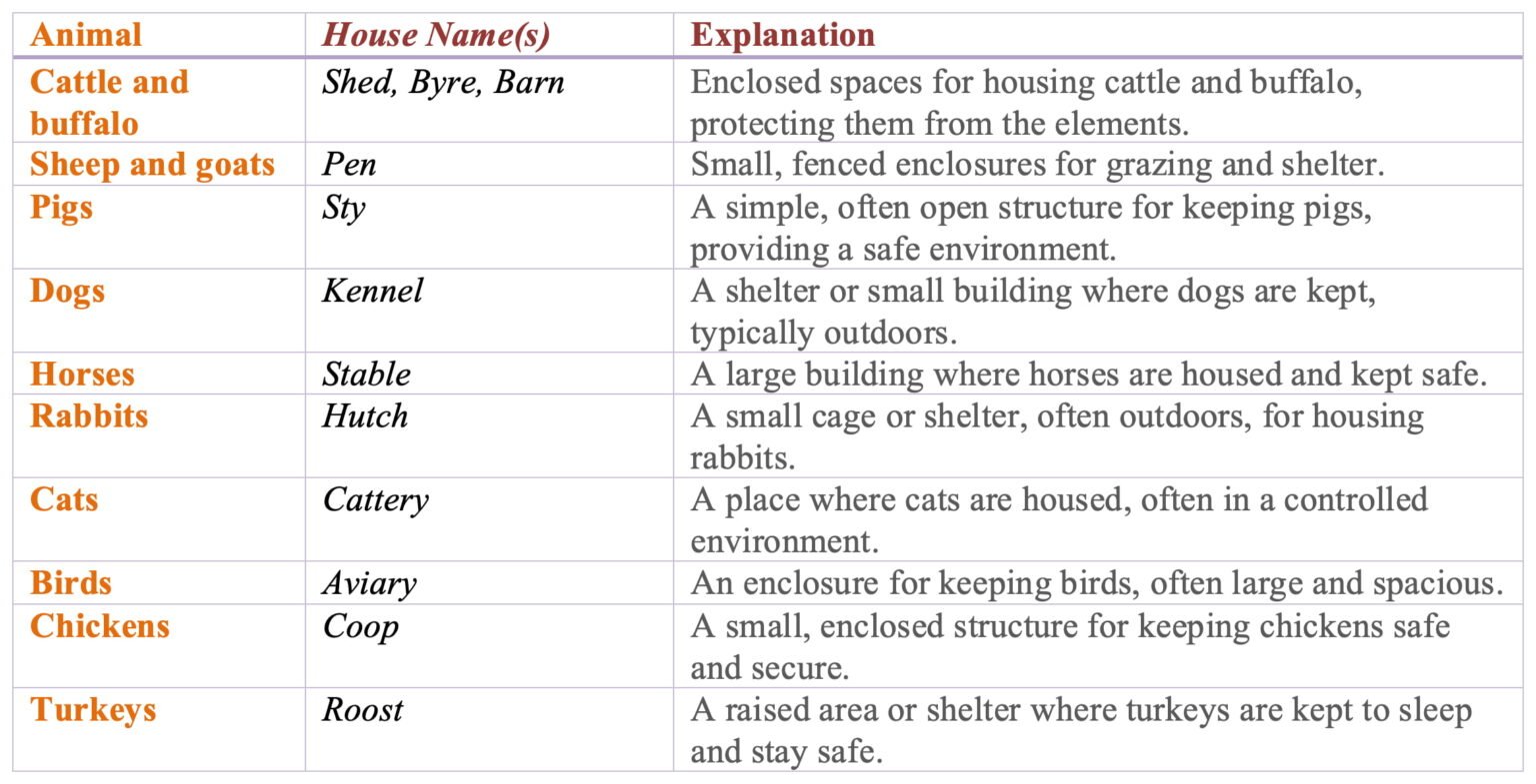 Names of Animal Houses Called | Animal Science